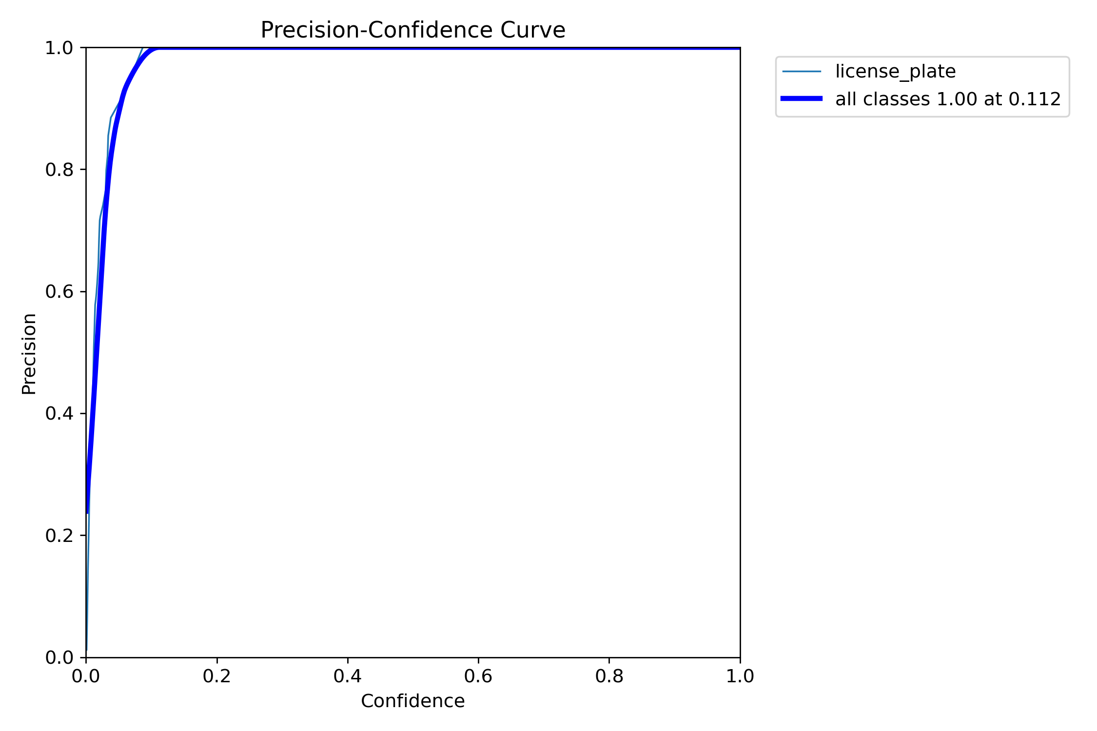 GitHub - WENDGOUNDI/licence_plate_detection_Yolov8