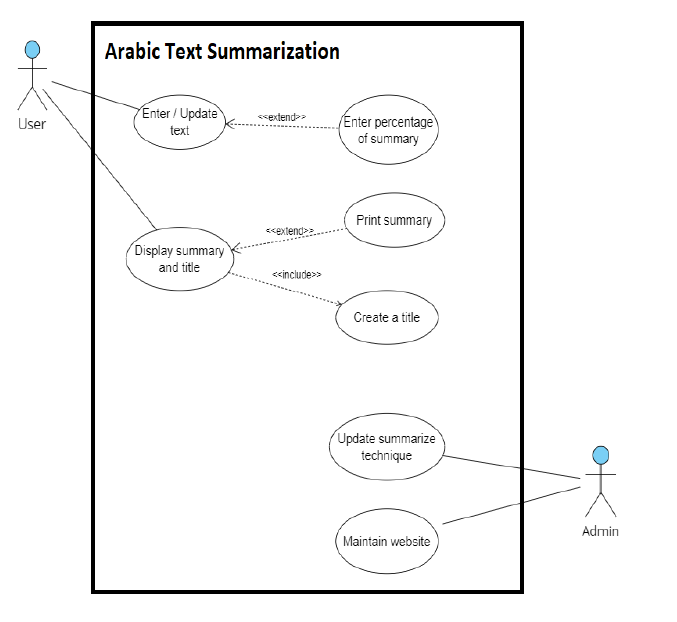 GitHub - AhmedSoliman1999/Arabic-text-summarization: Graduation team project to summarize any ...