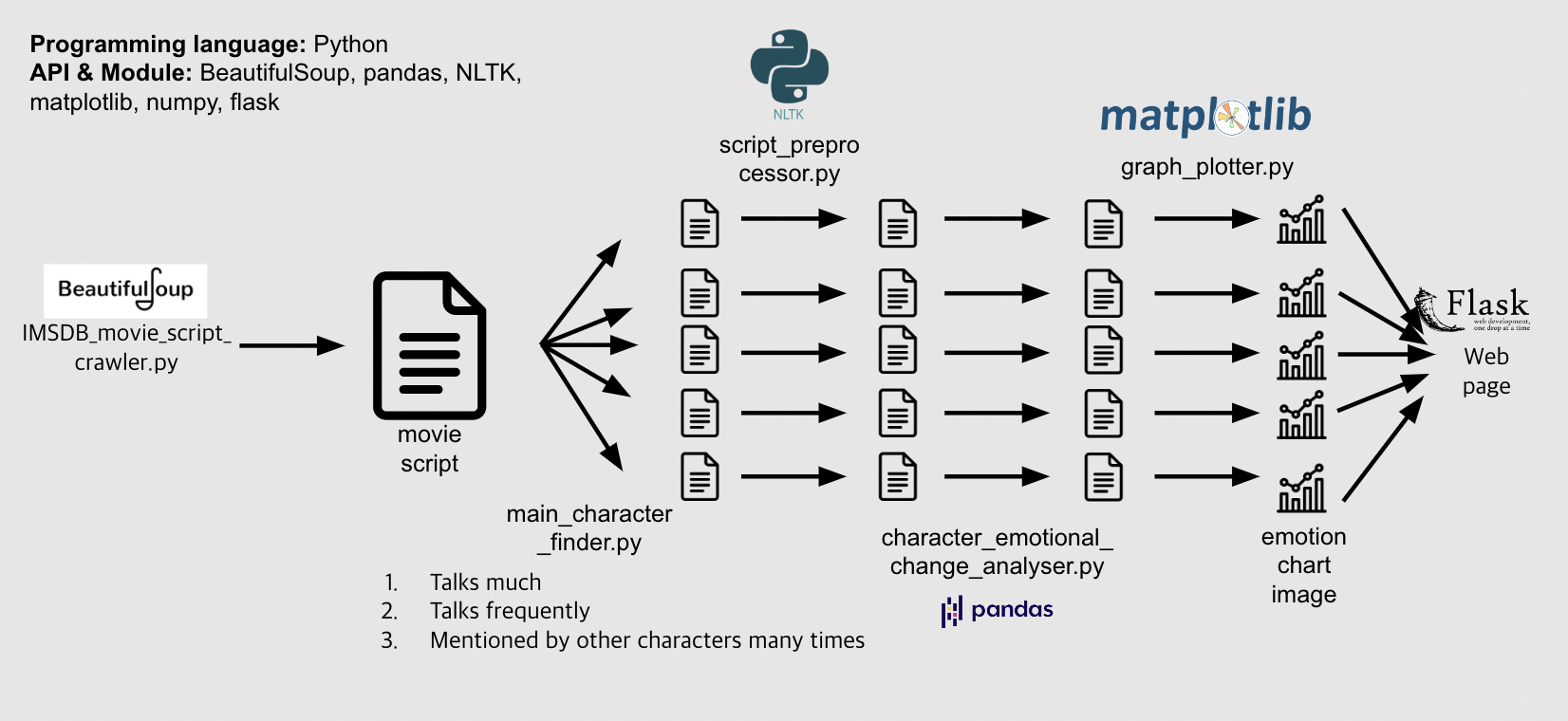 GitHub - NLP-IRon-man/team_project: Team project