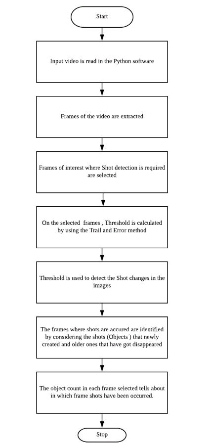 GitHub - Nithinmelala/shot-change-detection: Shot change detection using OpenCV-Python