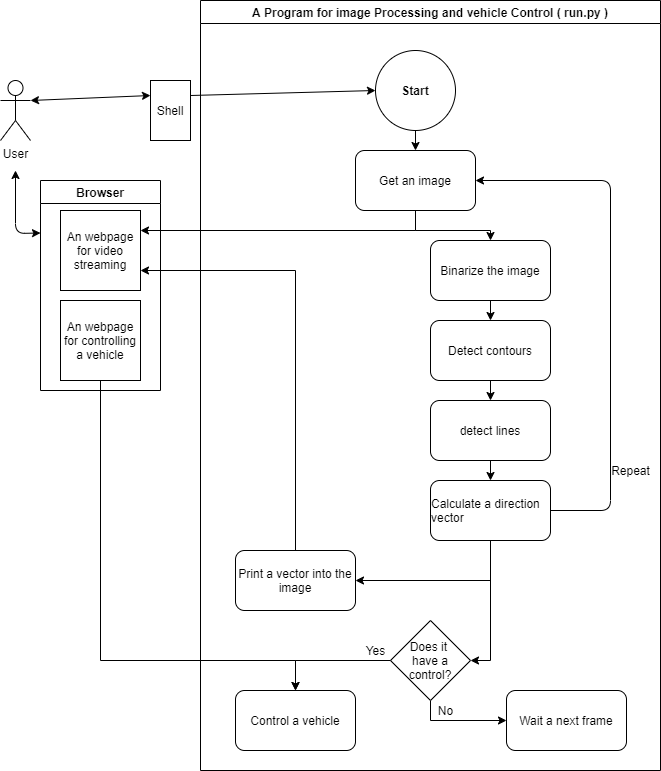 GitHub - kcoms555/line-follower: Implementation of a line follwer robot
