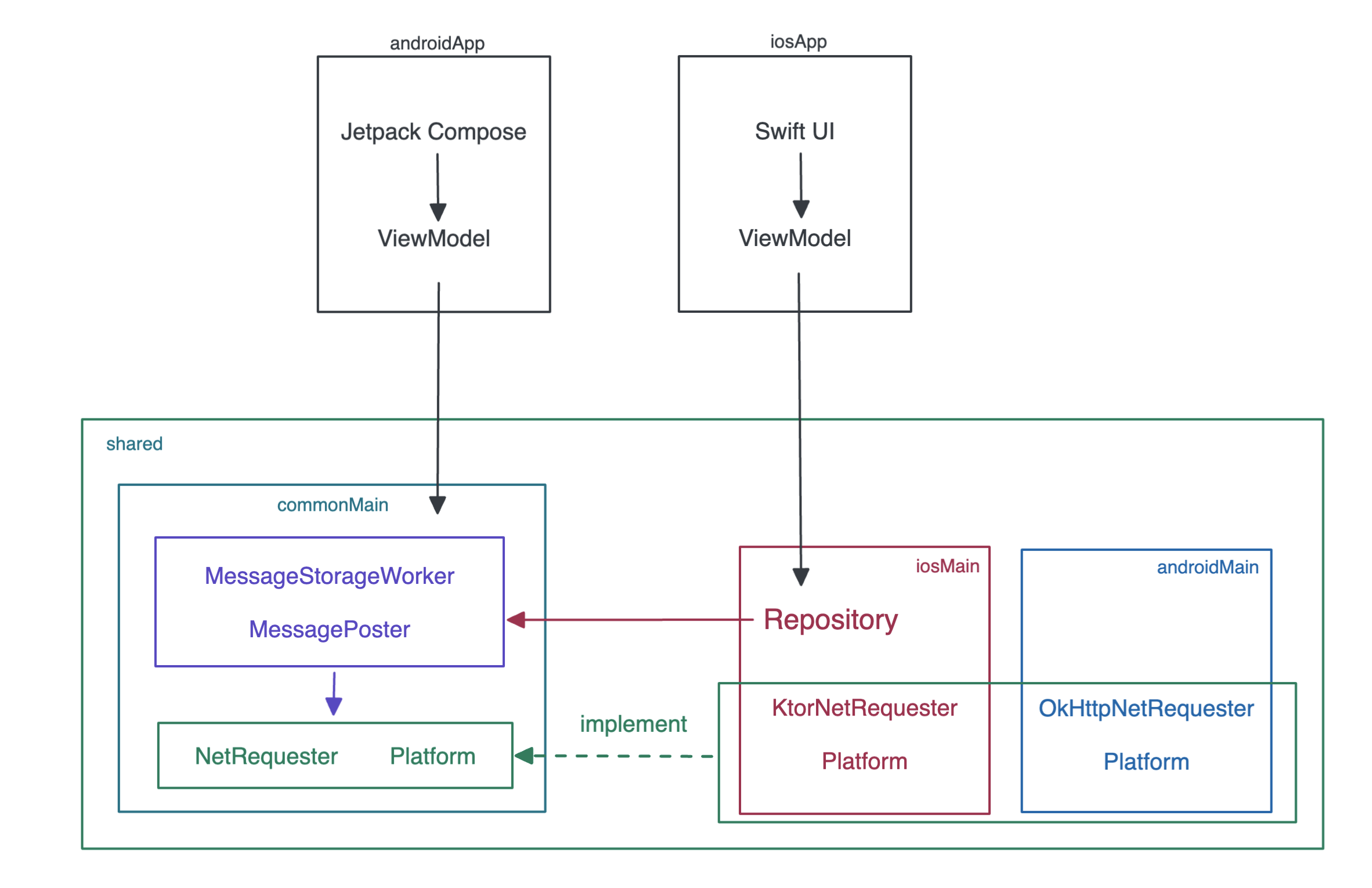 GitHub - korilin/kmm-explore-sample: KMM 探索例子