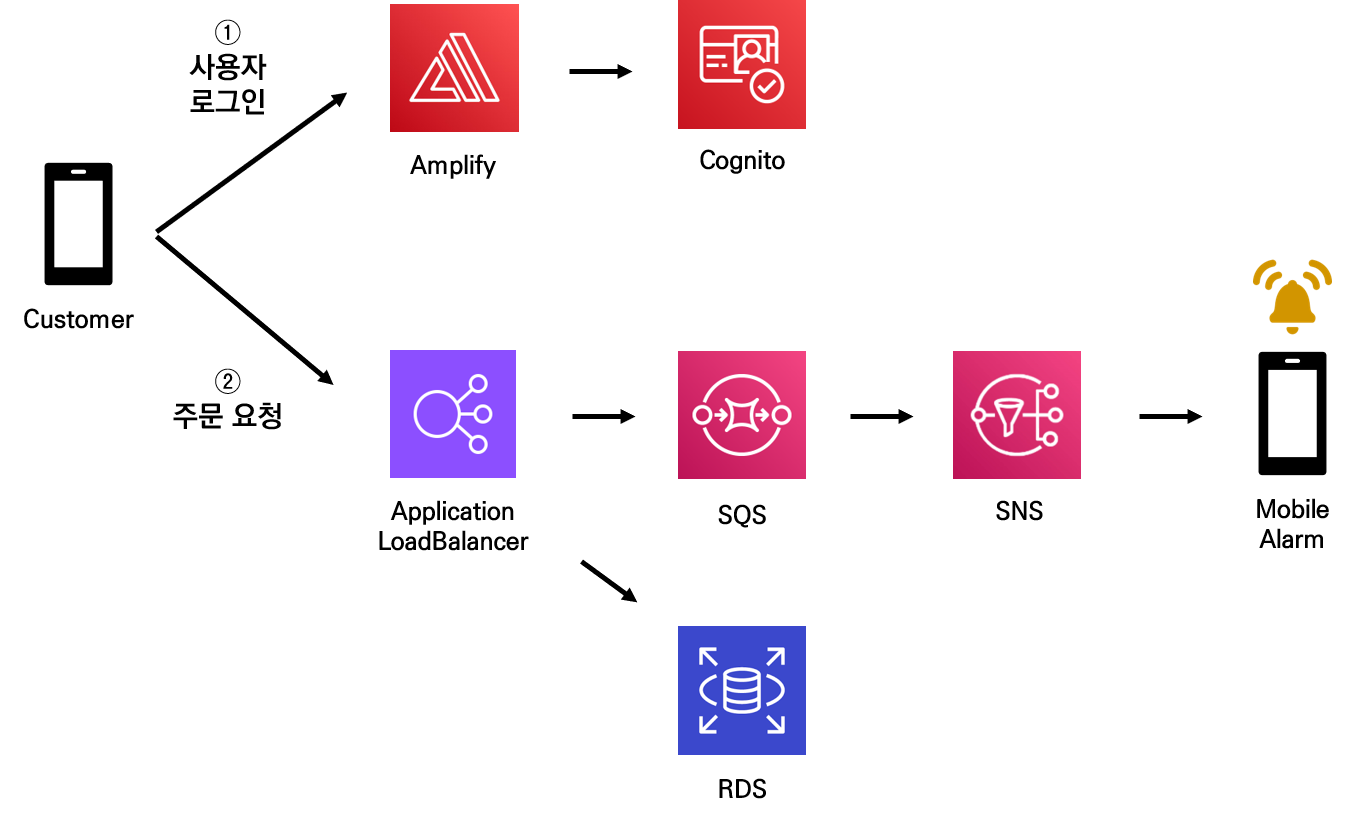 GitHub - CloudWave-Team1/spring-web