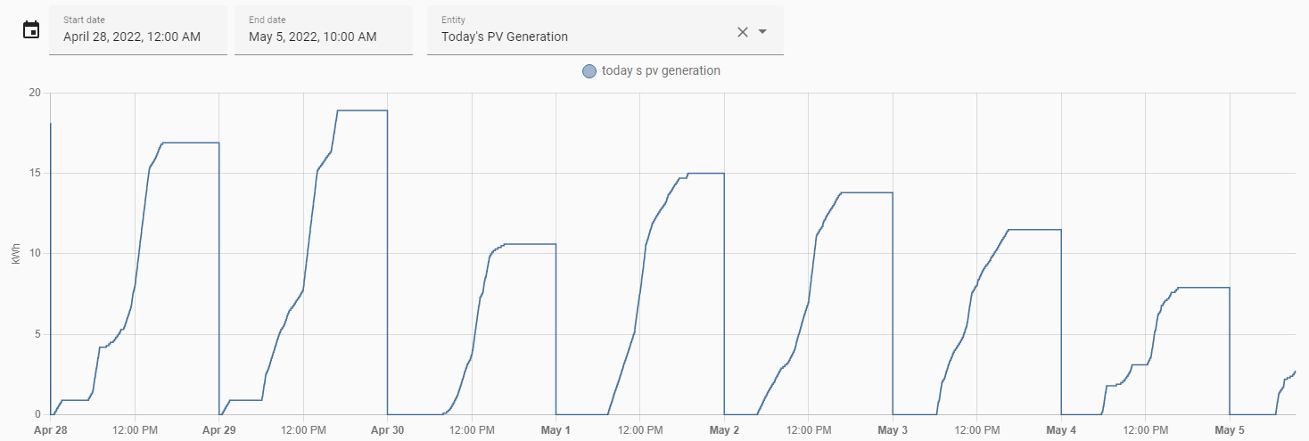 Today's PV generation reading in HA is different to what SEMS reports · Issue #22637 · home ...