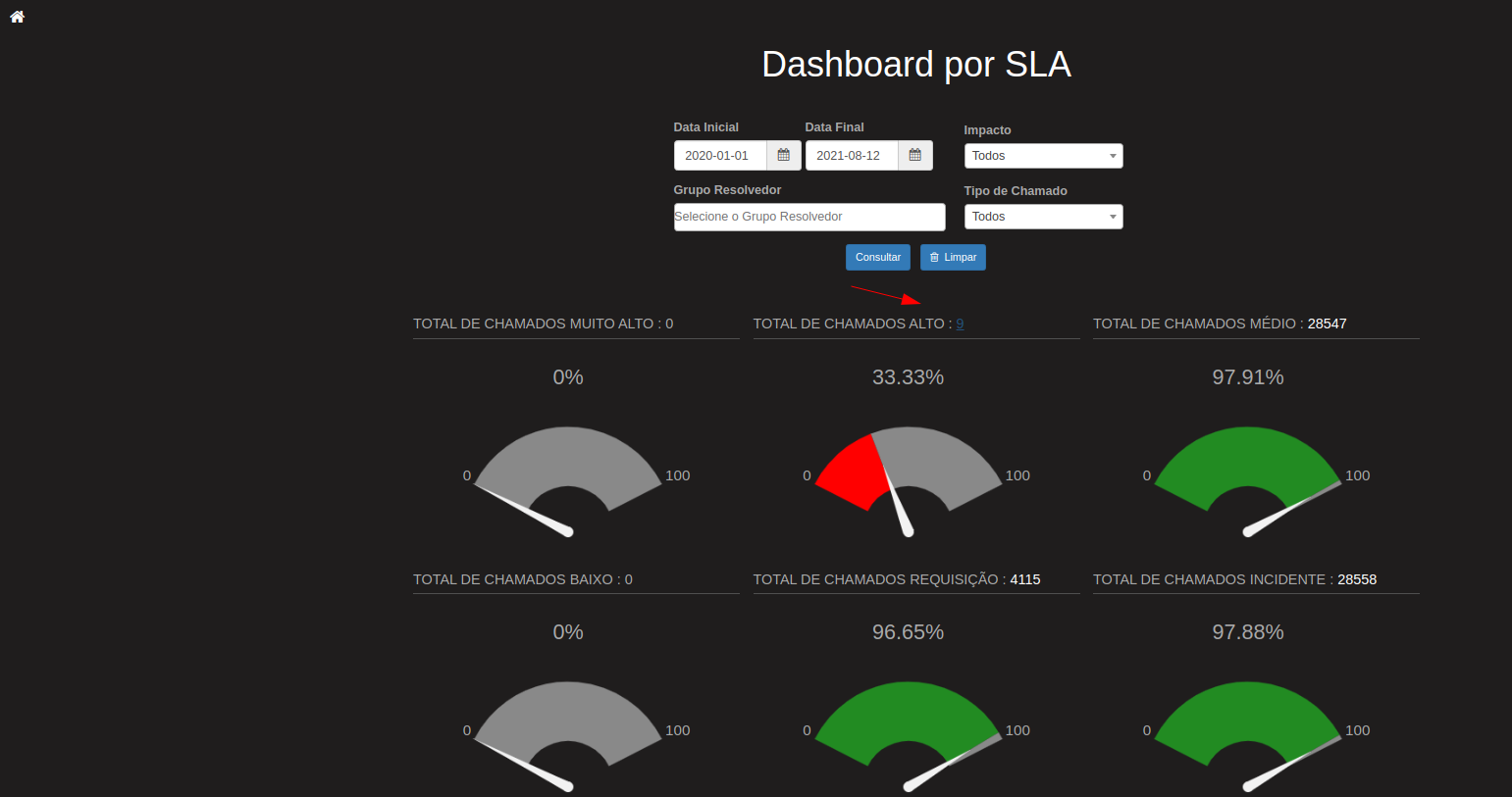 Alterar os 4 primeiros gráficos para Incidente · Issue #61 · verdanatech/dashboard · GitHub