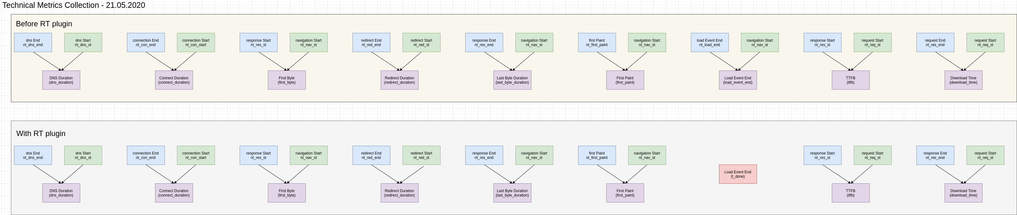 RT metrics · Issue #71 · basicrum/basicrum-all-in-one · GitHub