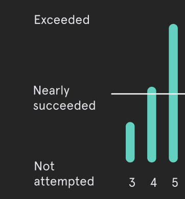 Charts: multiLevelLabels · Issue #545 · syncfusion/flutter-examples · GitHub