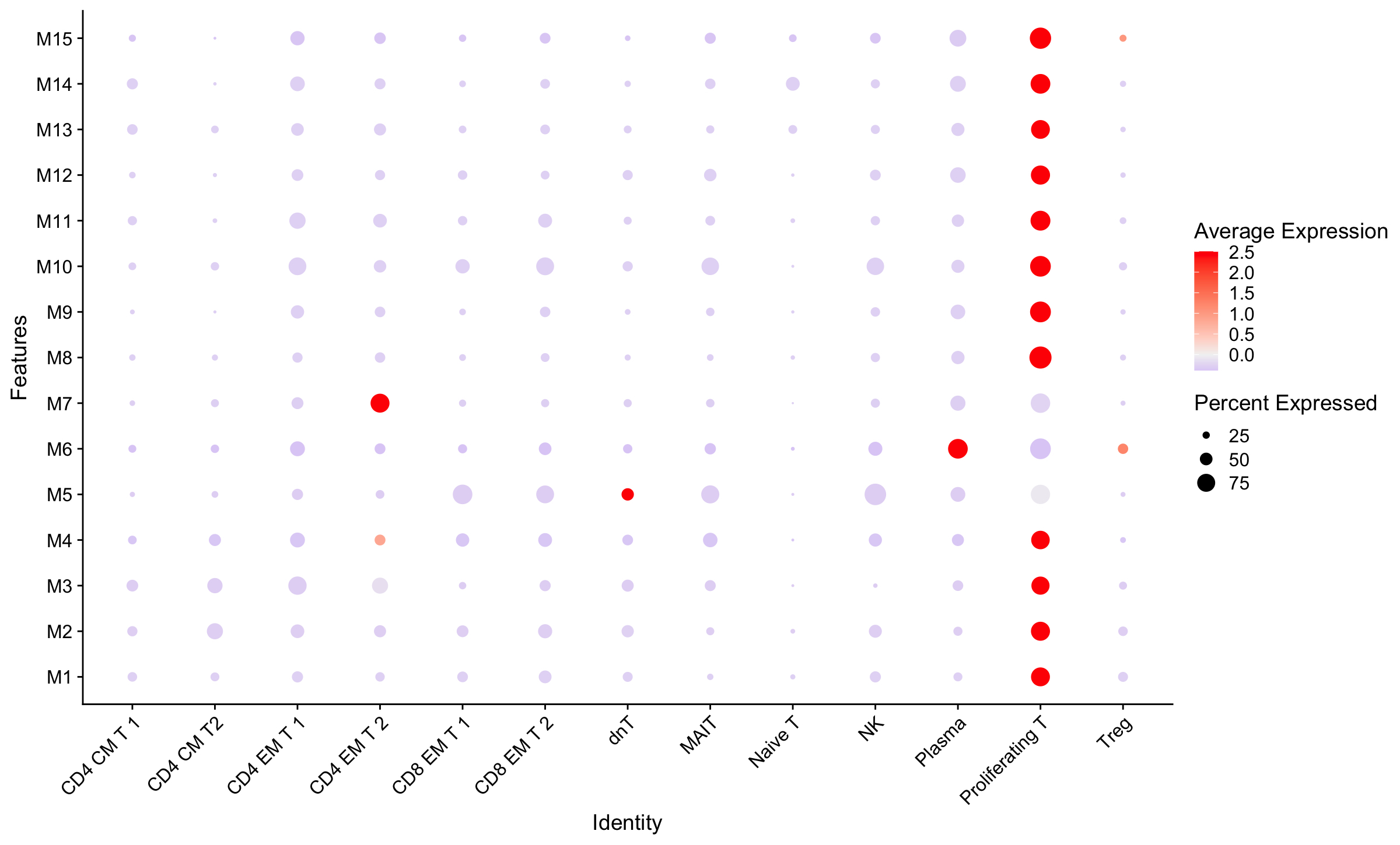 WGCNA modules and Seurat cluster association · Issue #36 · smorabit/hdWGCNA · GitHub