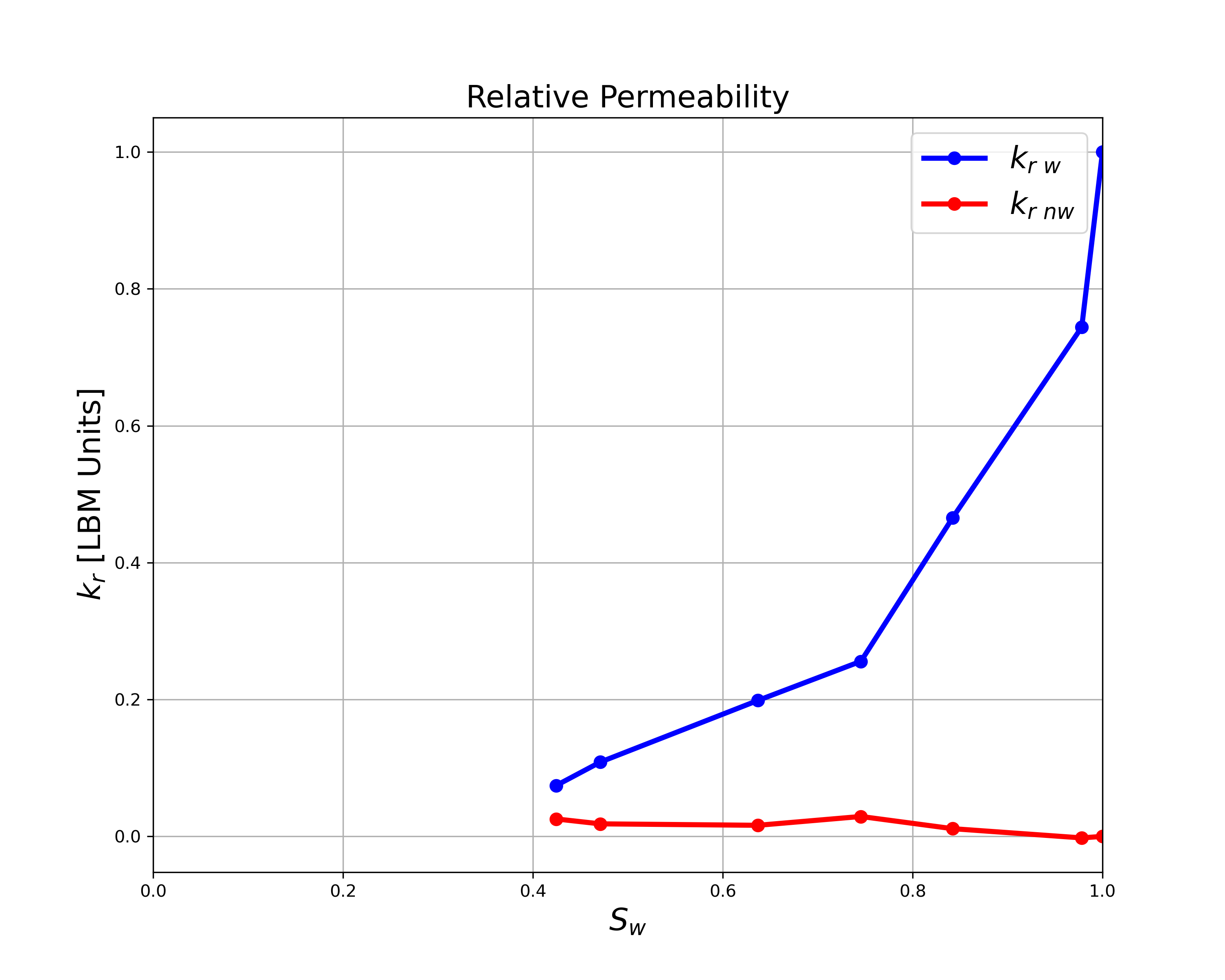 Question about relative permeability (steady- and unsteady- state ...