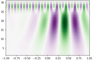 BUG: Visualization of CWT matrix in signal.cwt example code · Issue ...