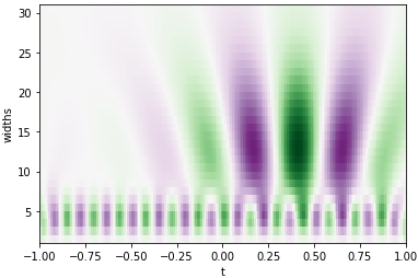 BUG: Visualization of CWT matrix in signal.cwt example code · Issue #15049 · scipy/scipy · GitHub