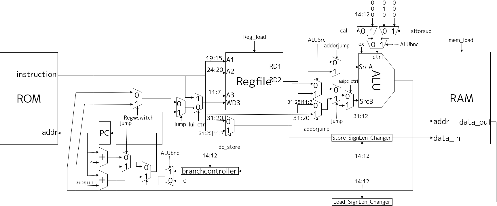 GitHub - Cra2yPierr0t/risc-v: RISC-VのCPU作った