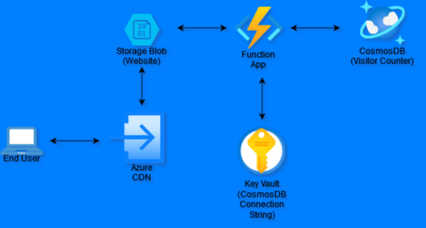 GitHub - zachchism/Cloud-Resume-Project: My resume in Azure, following the Cloud Resume ...