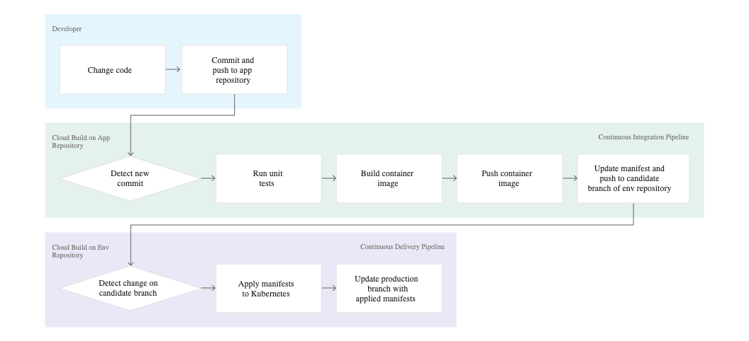 Github Smelukote Reltio Gke With Cloudbuild App