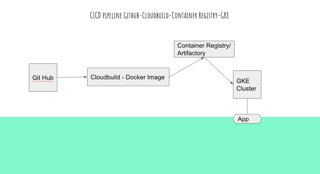 GitHub - smelukote/quickstart-cloudbuild
