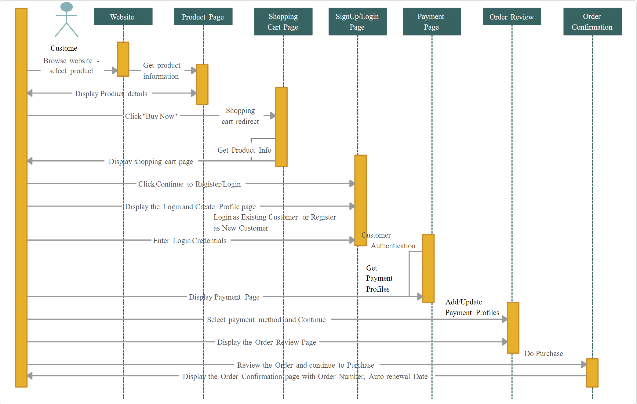 GitHub - madhumita-mondal/basic_ecommerce_flowchart