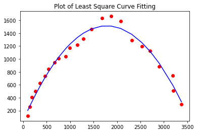 GitHub - sairampolina/Least-Square-Curve-Fitting