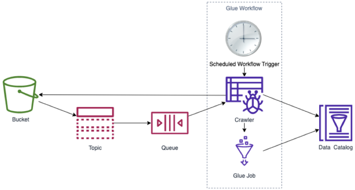 GitHub - mangroveai/improved-crawler: A CDK example of a crawler that ...