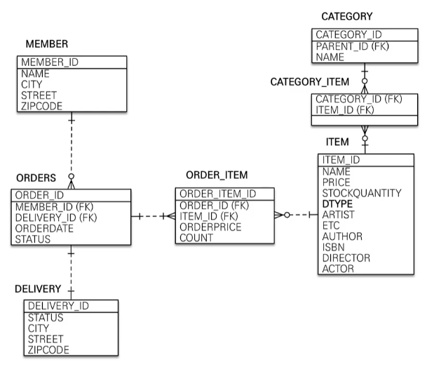 GitHub - ironmask431/springBoot-jpa-hello-shop
