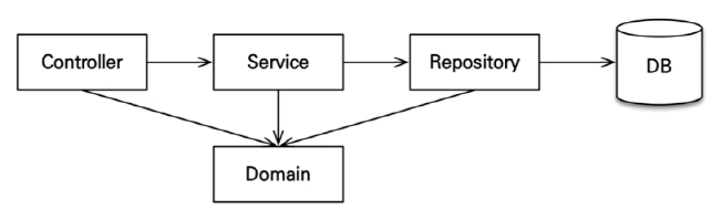 GitHub - ironmask431/springBoot-jpa-hello-shop