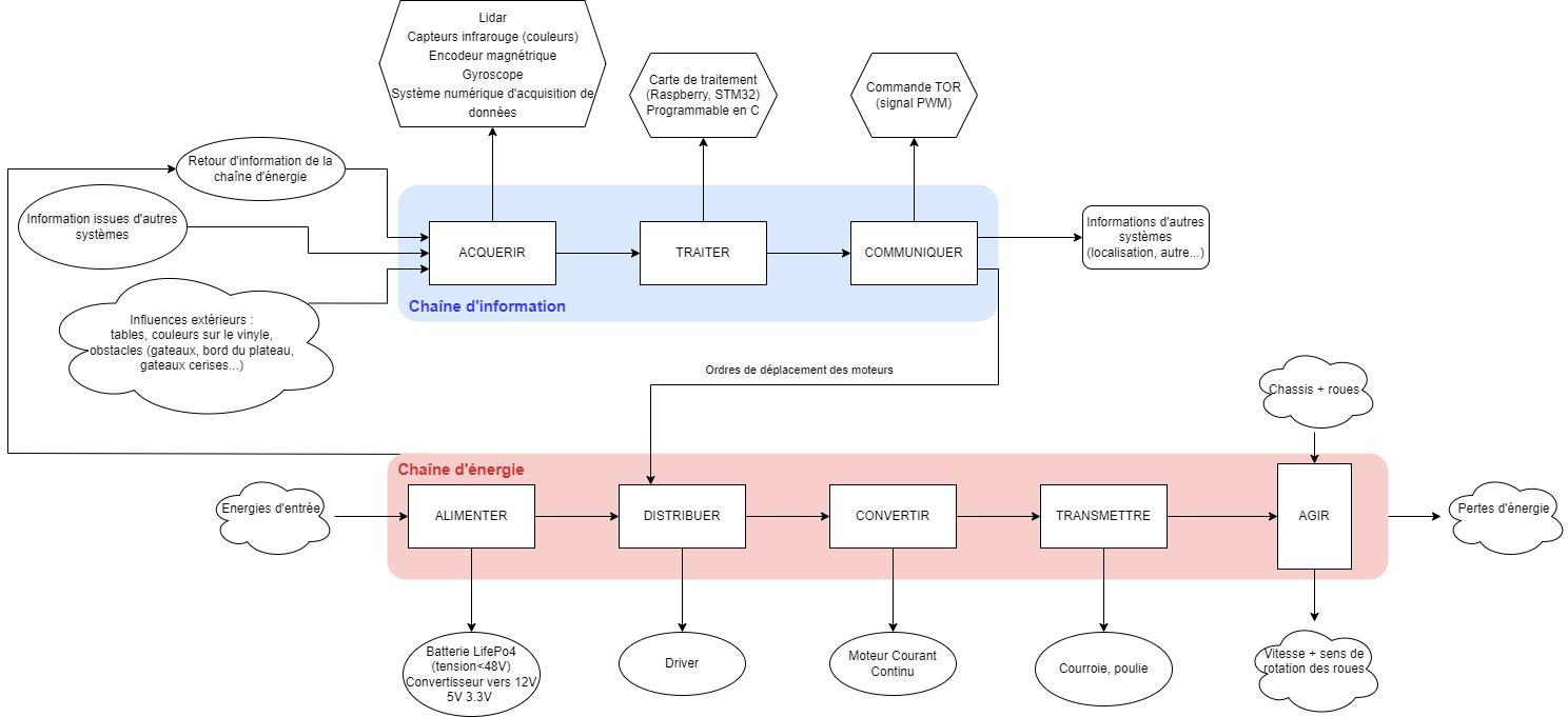 GitHub - DNeoTeo/Base_roulante-Schema_Electronique