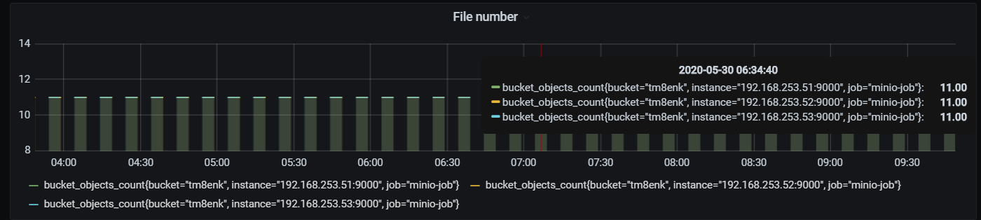 [resolved] Prometheus metrics : new metrics about bucket usage · Issue #9743 · minio/minio · GitHub