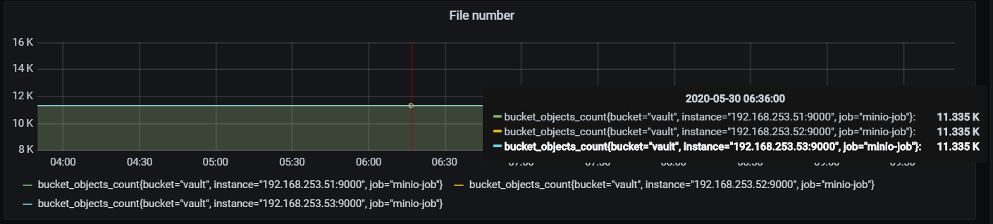 Resolved Prometheus Metrics New Metrics About Bucket Usage · Issue 9743 · Miniominio · Github