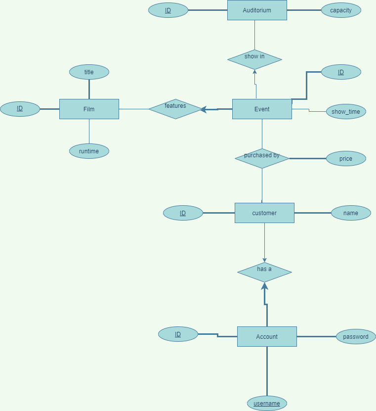 GitHub - abbeycite/PostgreSQL-Spectacle-Theater-ER-Diagram: The project ...