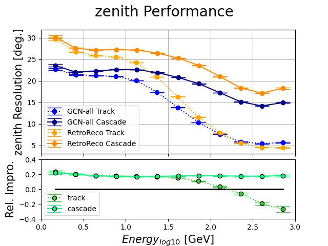 Performance comparison between 2D and 3D vonmisesfisher (zenith/azimuth) · Issue #53 · graphnet ...