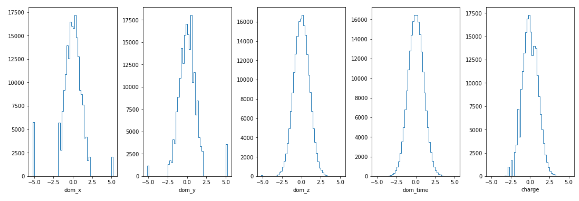 Northeren Tracks: Gaussian-ish Input Features · Issue #324 · graphnet-team/graphnet · GitHub