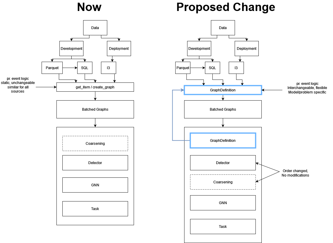 Should we change the way Detector, Coarsening, and geometry tables work? · Issue #462 · graphnet ...