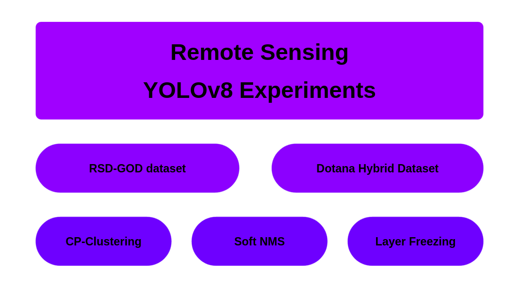 GitHub - theATM/yolov8: YOLOv8 🚀 in PyTorch for Network Compariosons