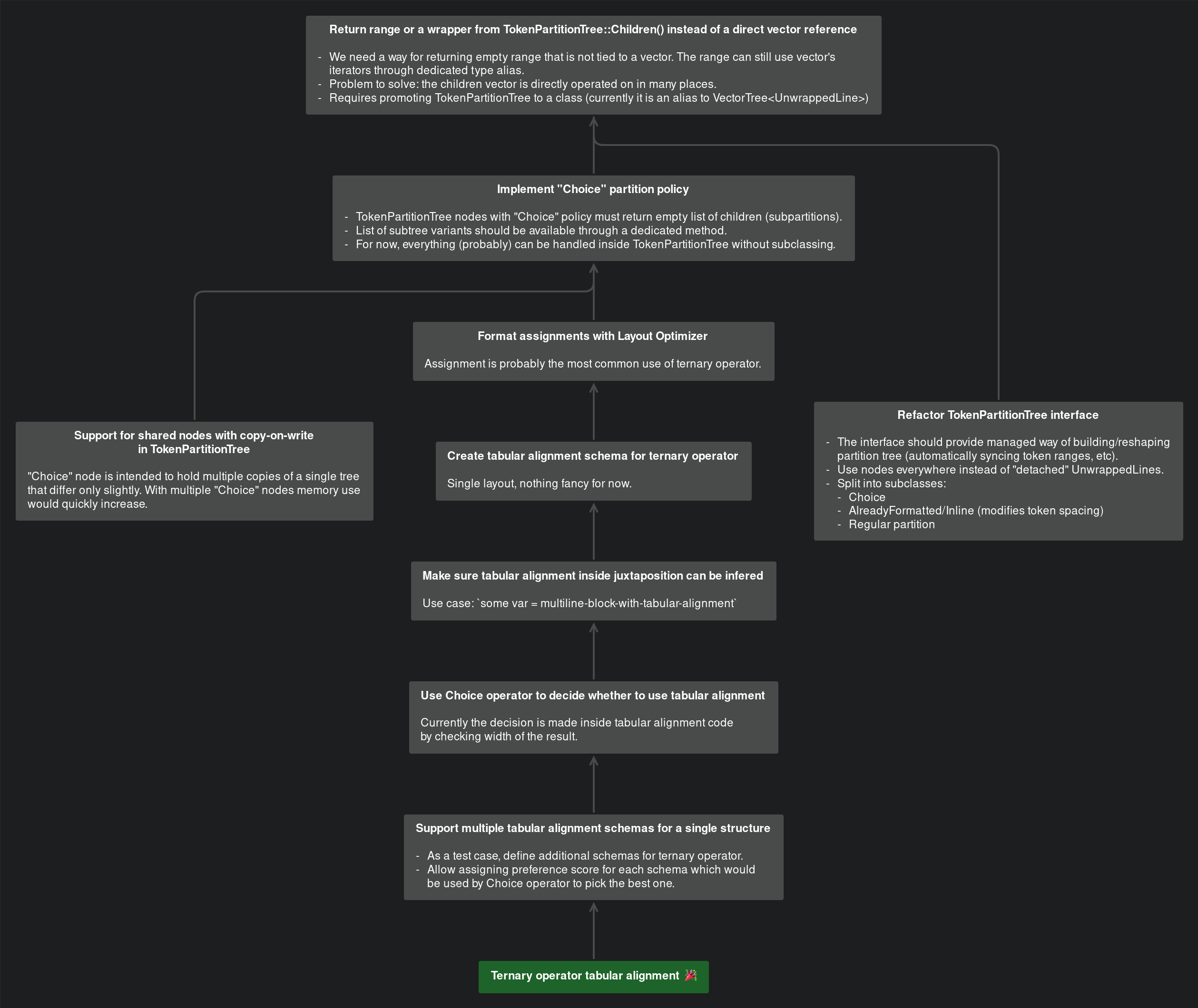 Implement tabular alignment for (nested) ternary operator · Issue #953 · chipsalliance/verible ...