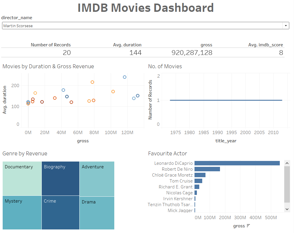 GitHub - Saqlainrocks7/IMDB_Movies_Dashboard