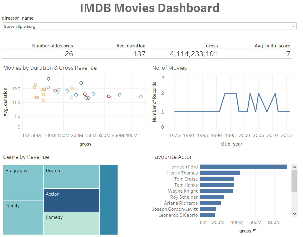 GitHub - Saqlainrocks7/IMDB_Movies_Dashboard