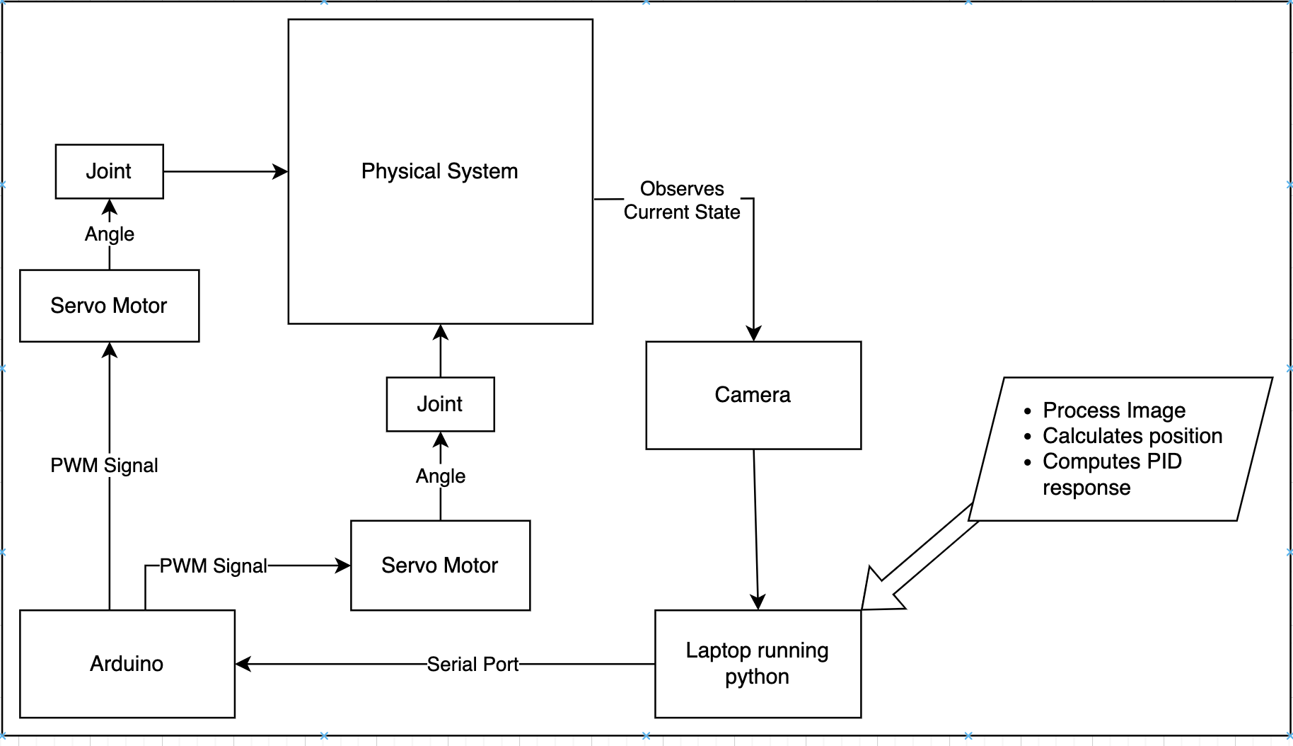 GitHub - pjcrann219/BallBalanceV2: New and improved ball balancing system