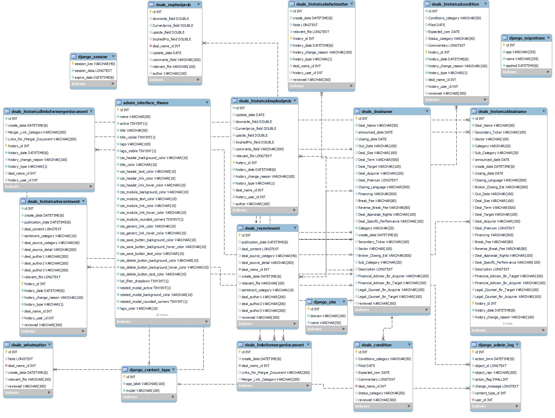 Github Fahygaofull Stack Mysql Aws Django This Is A Documentation Of How I Create A Full