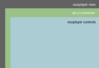 Placing IMA ADS UI container beneath Exoplayer Controls