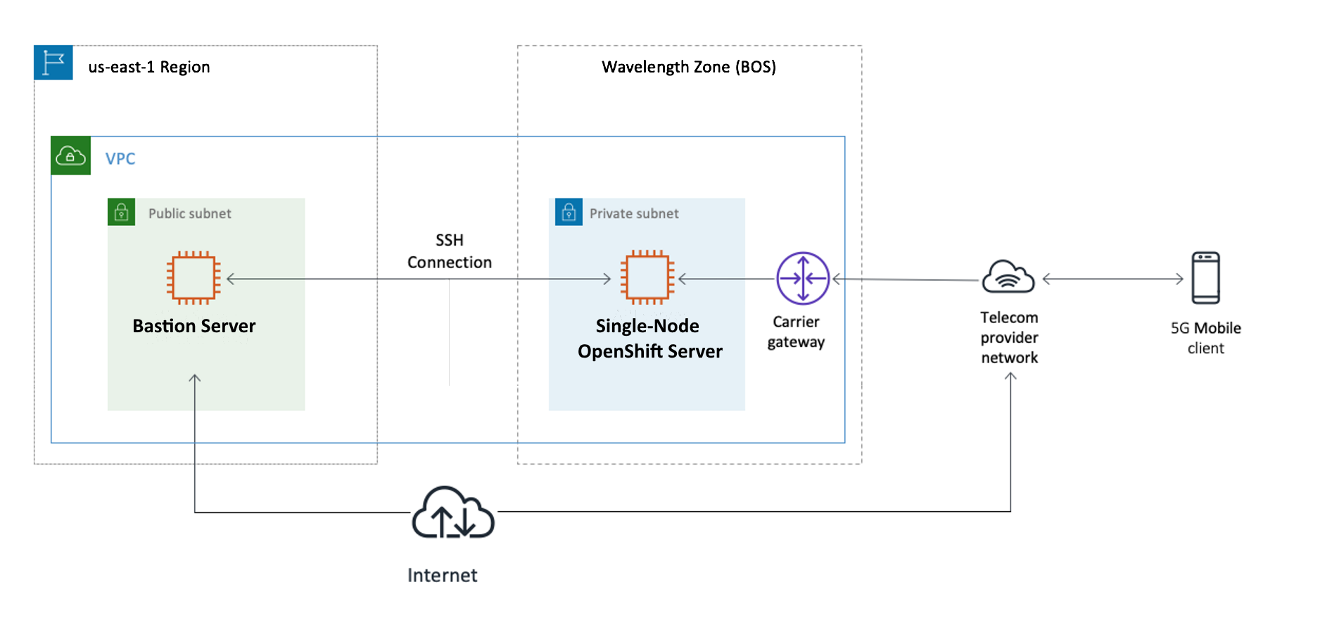 GitHub - pmfarley/SNO-Wavelength: Installing Single Node OpenShift onto AWS Wavelength.