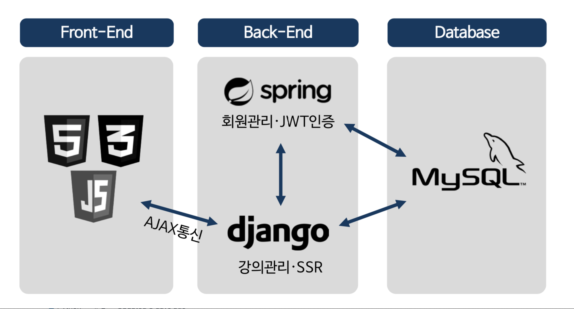 GitHub - 90factory/3rd_CodeTogether_Django