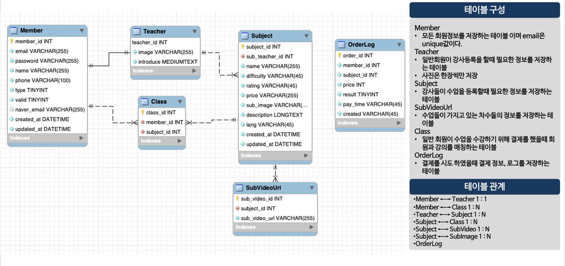 GitHub - 90factory/3rd_CodeTogether_Django