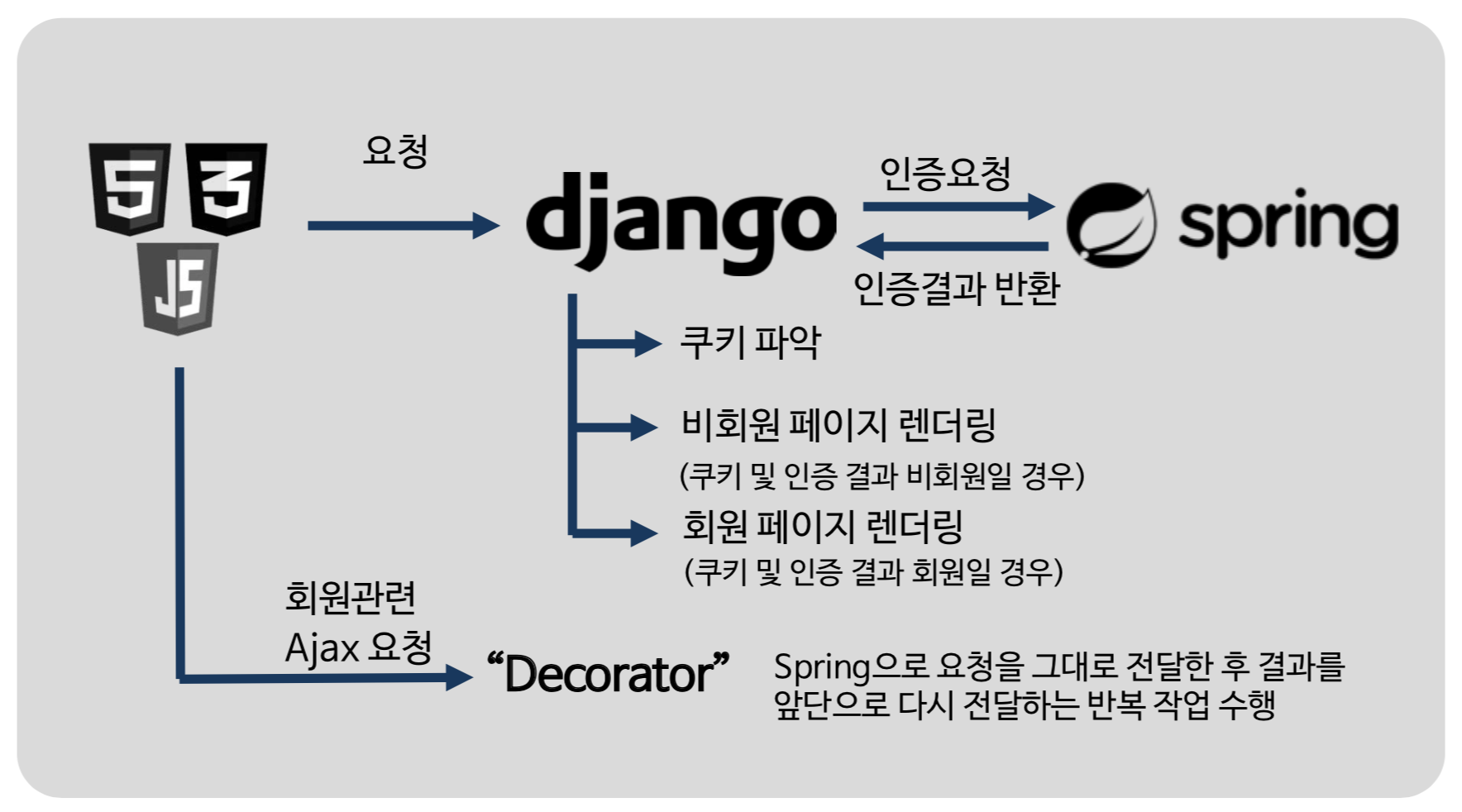 GitHub - 90factory/3rd_CodeTogether_Django