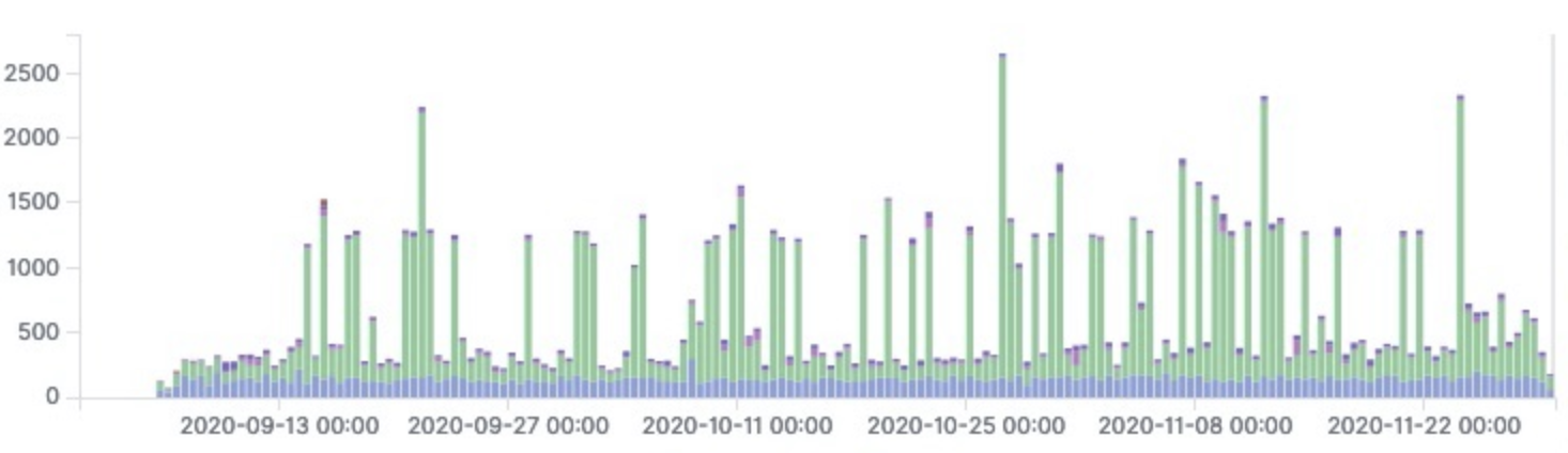 [FEATURE]View Traces / Spans on a timeline graph · Issue #553 ...