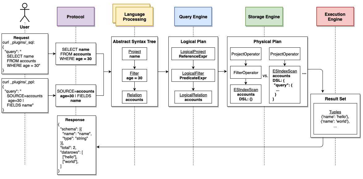 [FEATURE]nativity support PPL inside spark · Issue #30 · opensearch ...