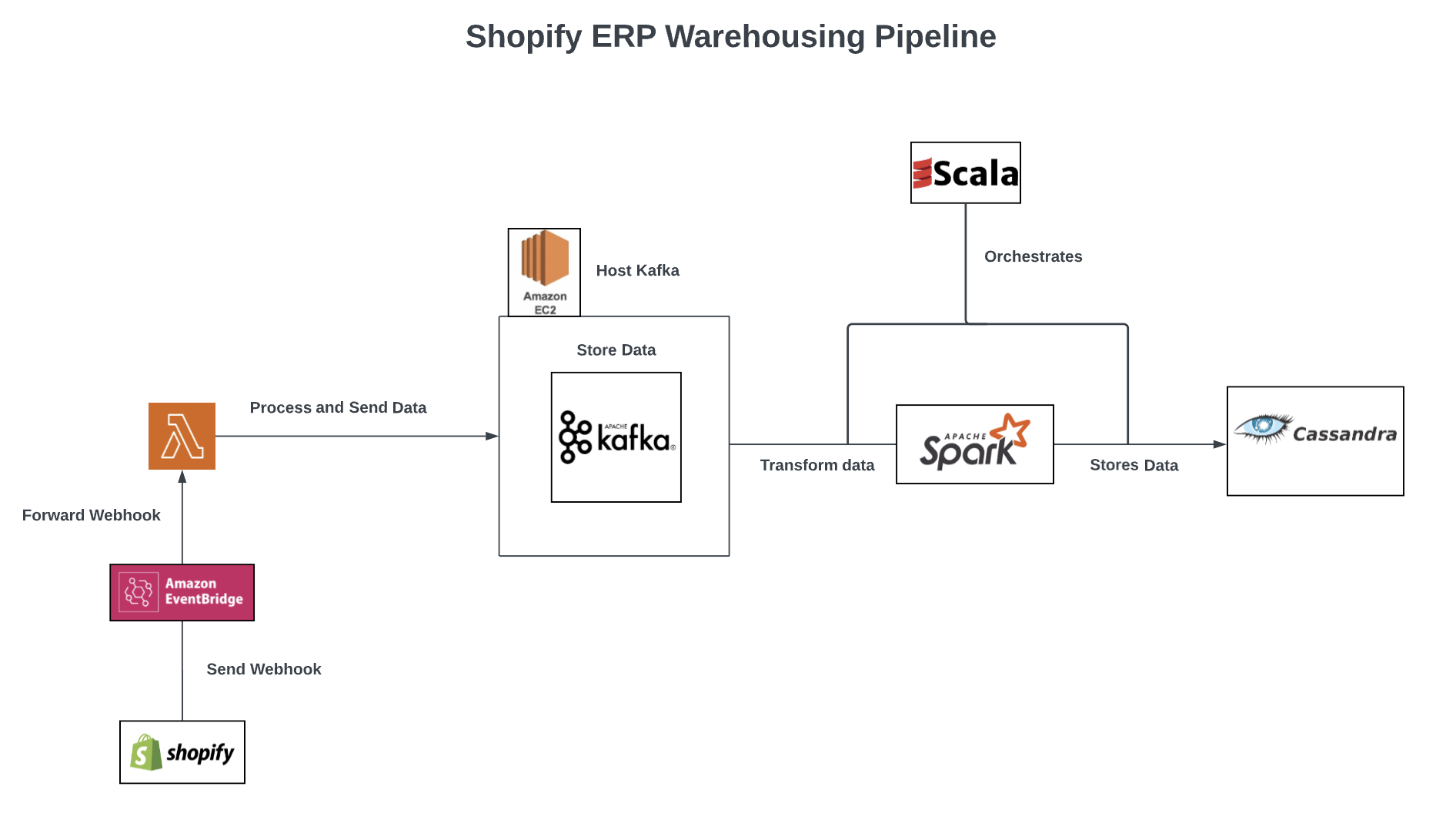 GitHub - AnantaMoharana/Shopify-Sales-ERP