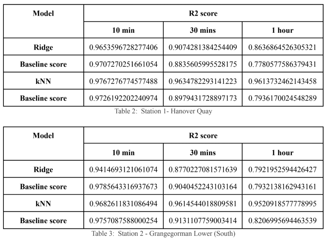 GitHub - dee-vy/ml_DublinBikes
