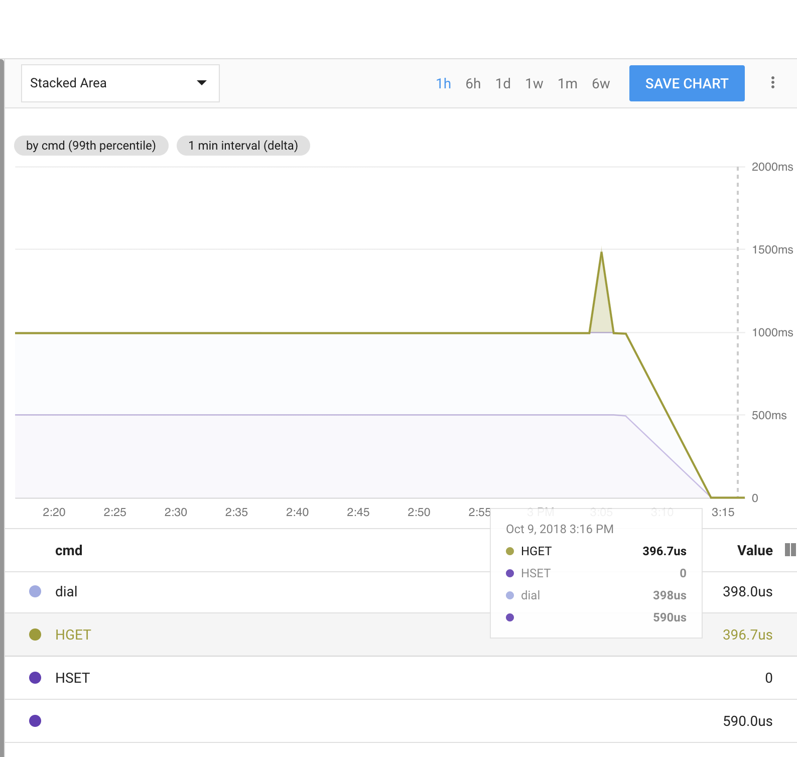 redis/Pool: Get* performance seems to degrade the longer the application runs · Issue #367 ...