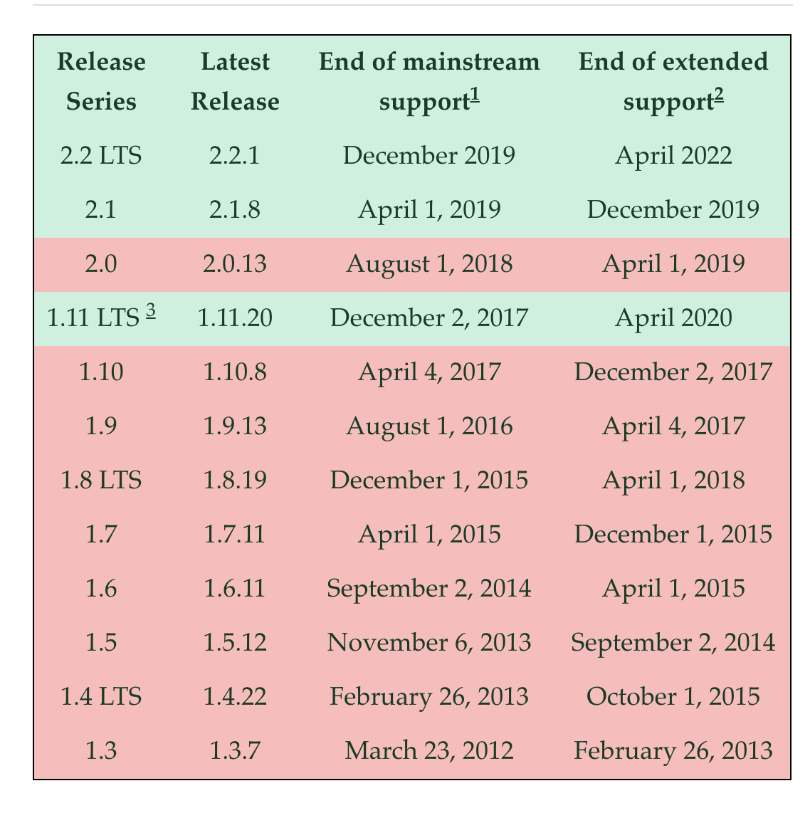 Support the latest version of Django · Issue #538 · census ...