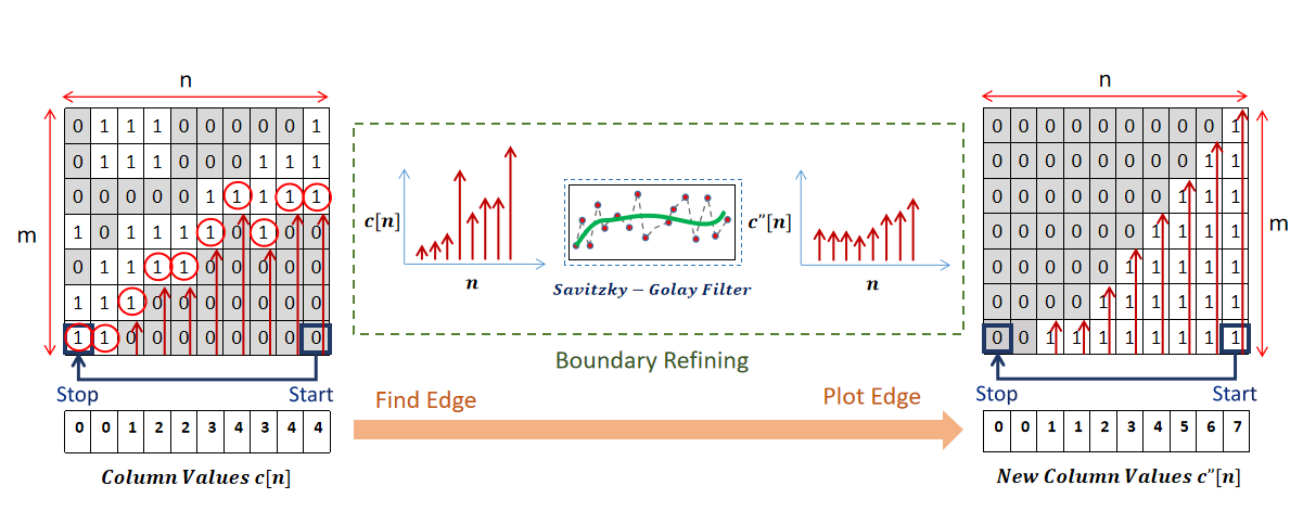 GitHub - geetanjaliaich/OtsuBRSG: Otsu-BRSG Algorithm: An Effective River Bankline Detection and ...