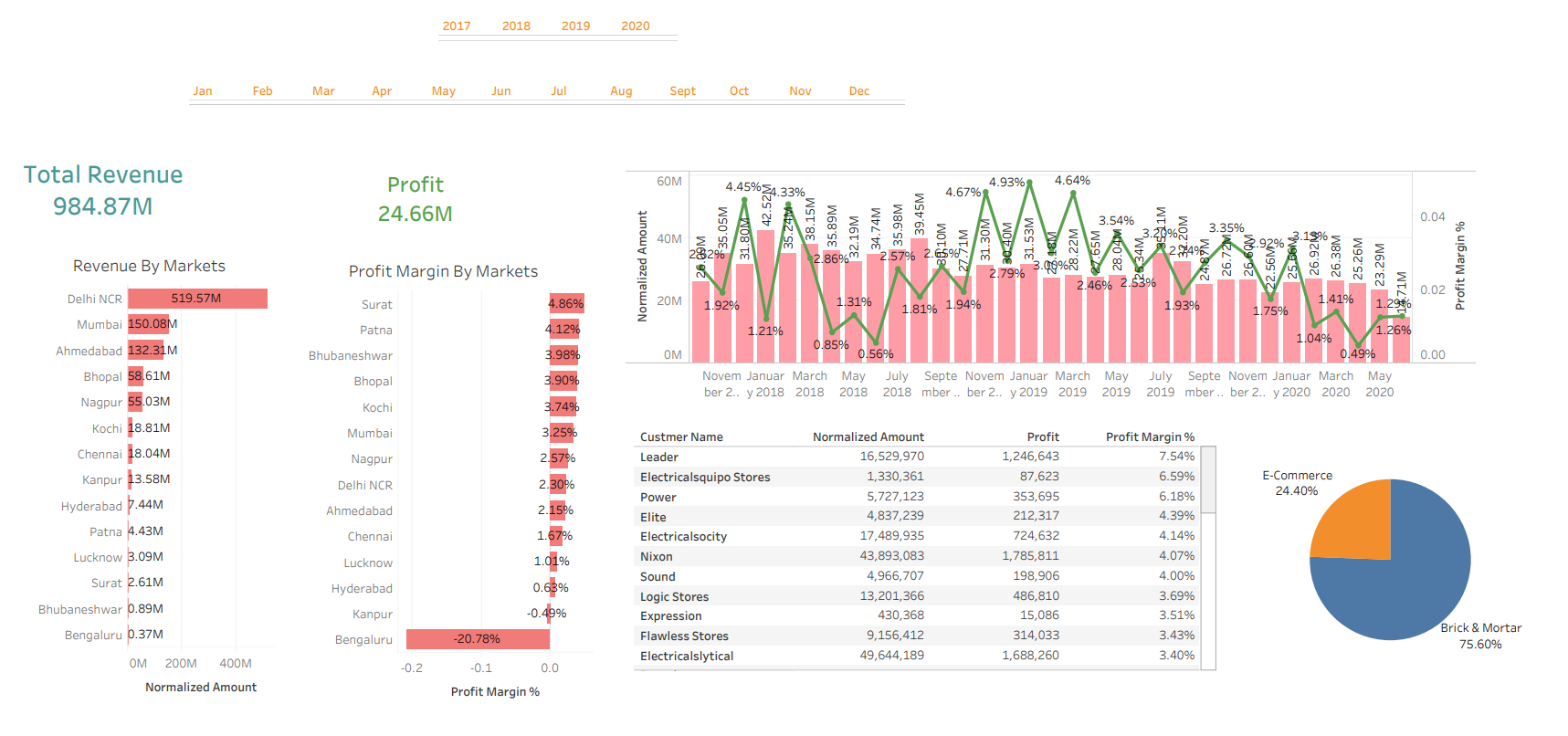 GitHub - itsrishabhsharma/Tableau-Atlique-Sales-Insights: Sales Insights Data Analysis Project ...